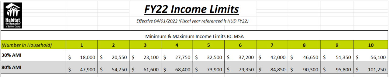 Income Limits - Habitat for Humanity Baldwin County